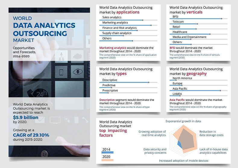 Data Analytics Outsourcing Market by Allied Market Research