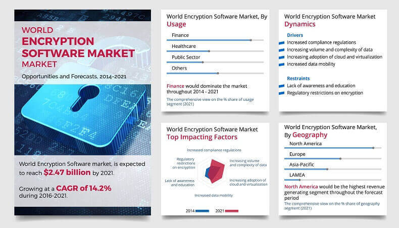 Encryption Software Market Statistics & Growth Drivers | Forecast- 2022