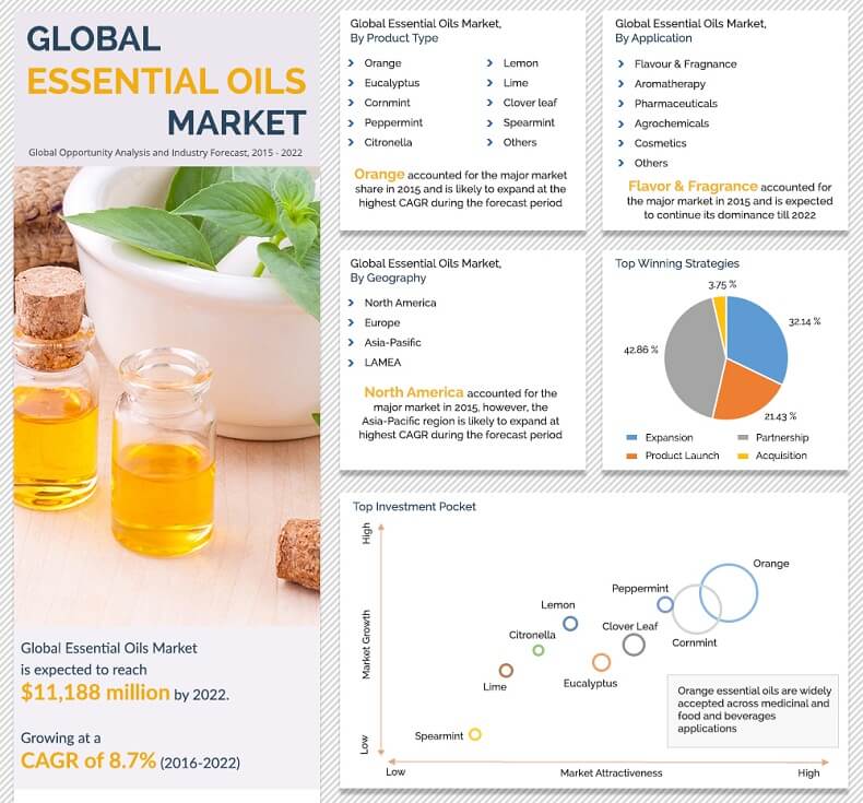 Essential Oil Market Size, Share, Essential Oil Industry Trends