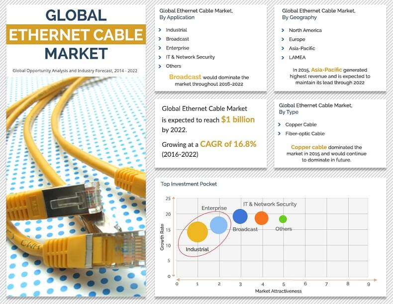 Ethernet Cable Market Size, Share & Growth, Forecast - 2022 | AMR
