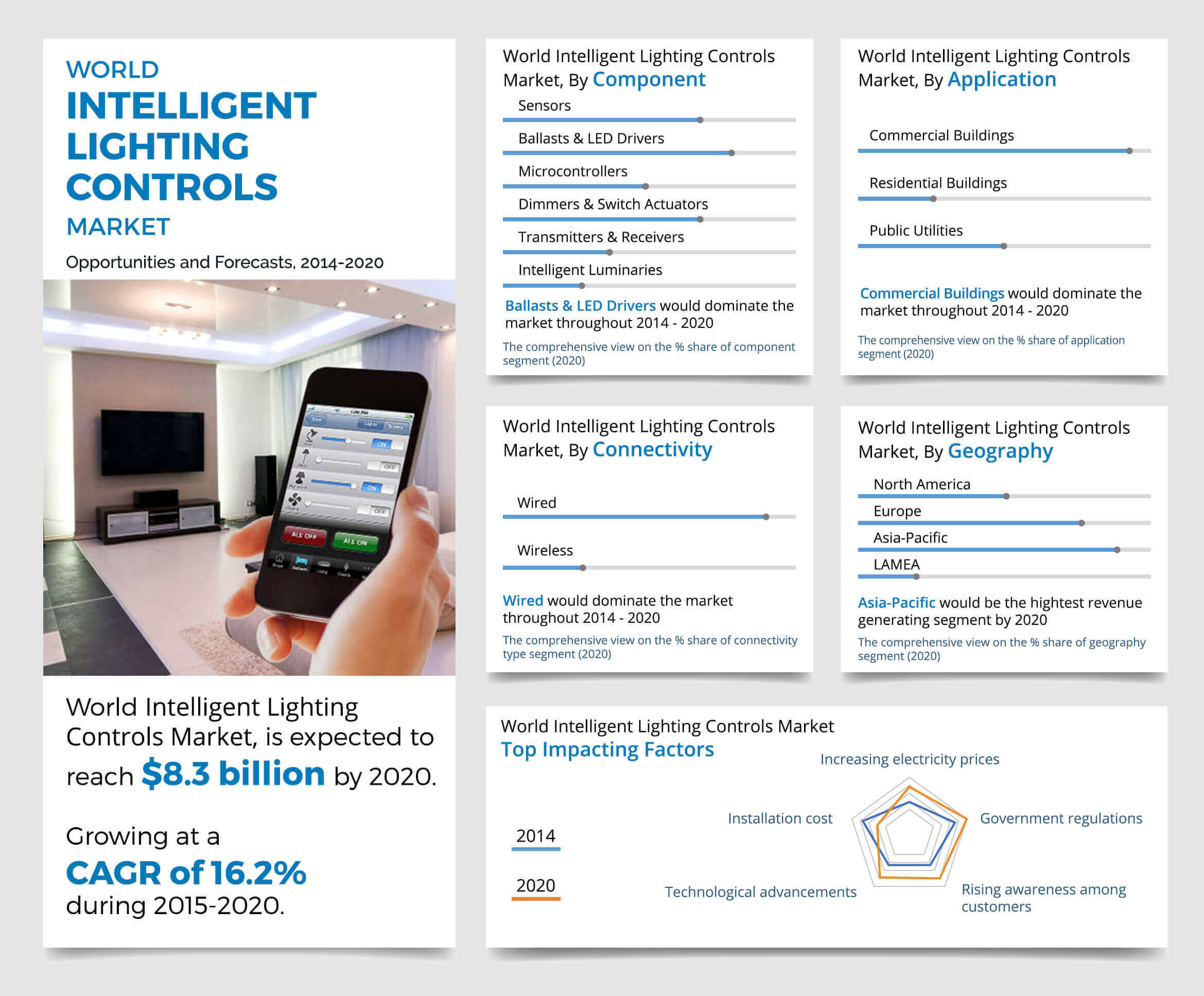 Intelligent Lighting Controls Market Size and Share