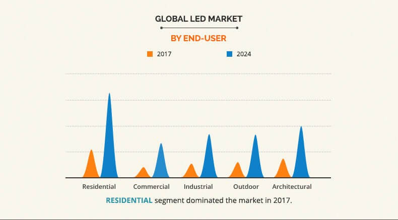 LED Market Size & Share | Light Emitting Diode Industry Growth, 2024