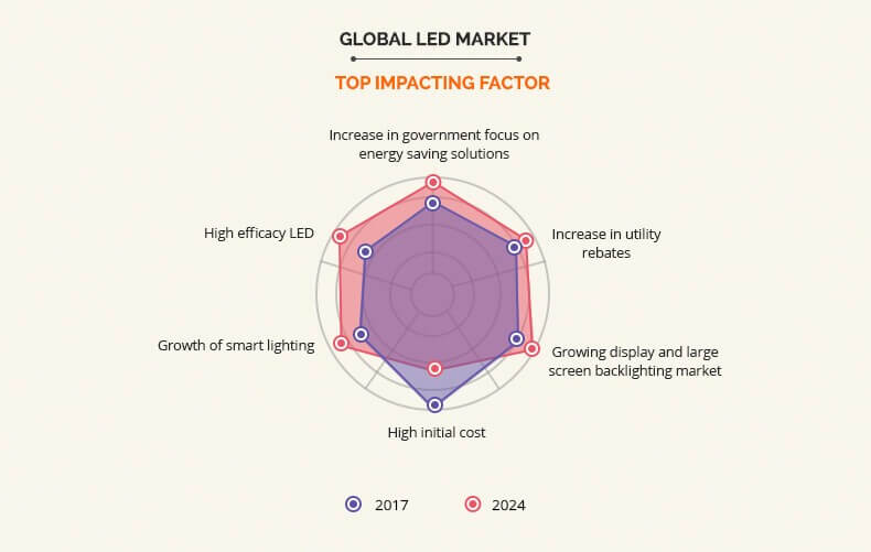 LED Market Size & Share | Light Emitting Diode Industry Growth, 2024