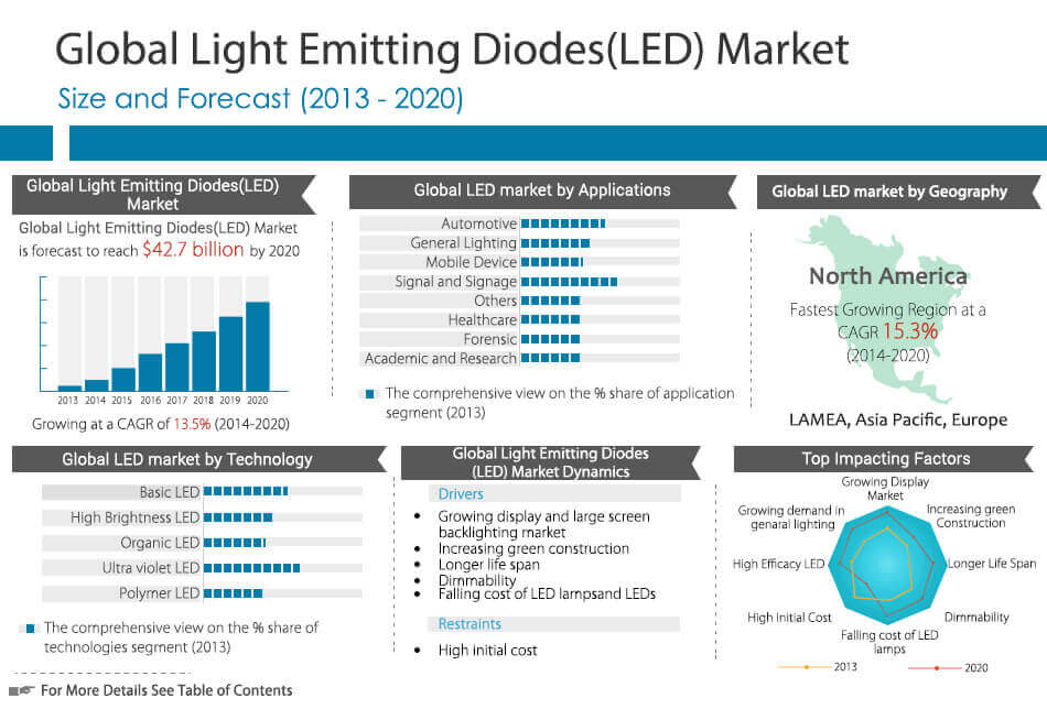 Global Led Market Size|Share|Trend|Analysis|Forecast 2020