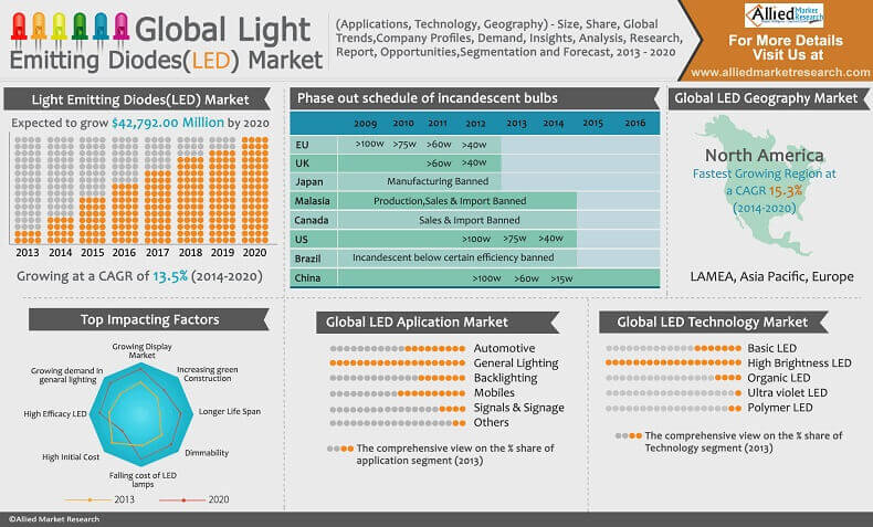 Global Led Market Size|Share|Trend|Analysis|Forecast 2020