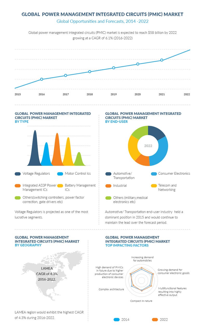 Power Management IC (PMIC) Market by Product Type, End Use