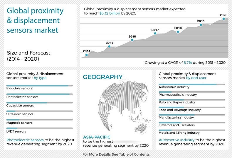 Proximity and Displacement Sensors Market|Size|Share|Analysis