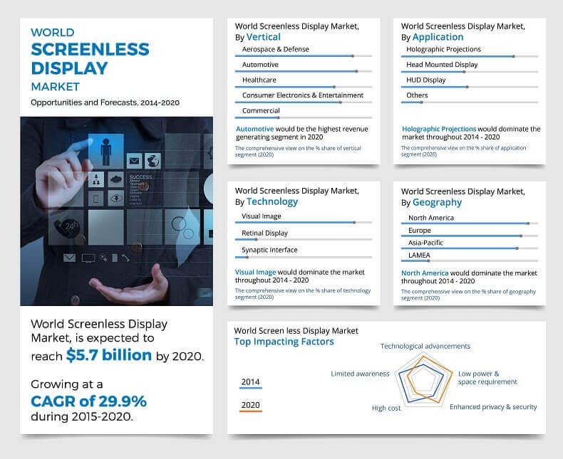 Screenless Display Market Analysis Forecast to 2015 - 2020