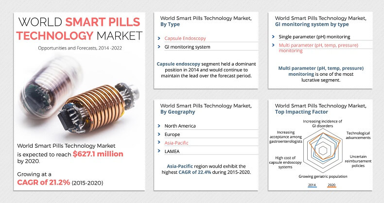 Smart Pills Technology Market by Application, Forecast 2020