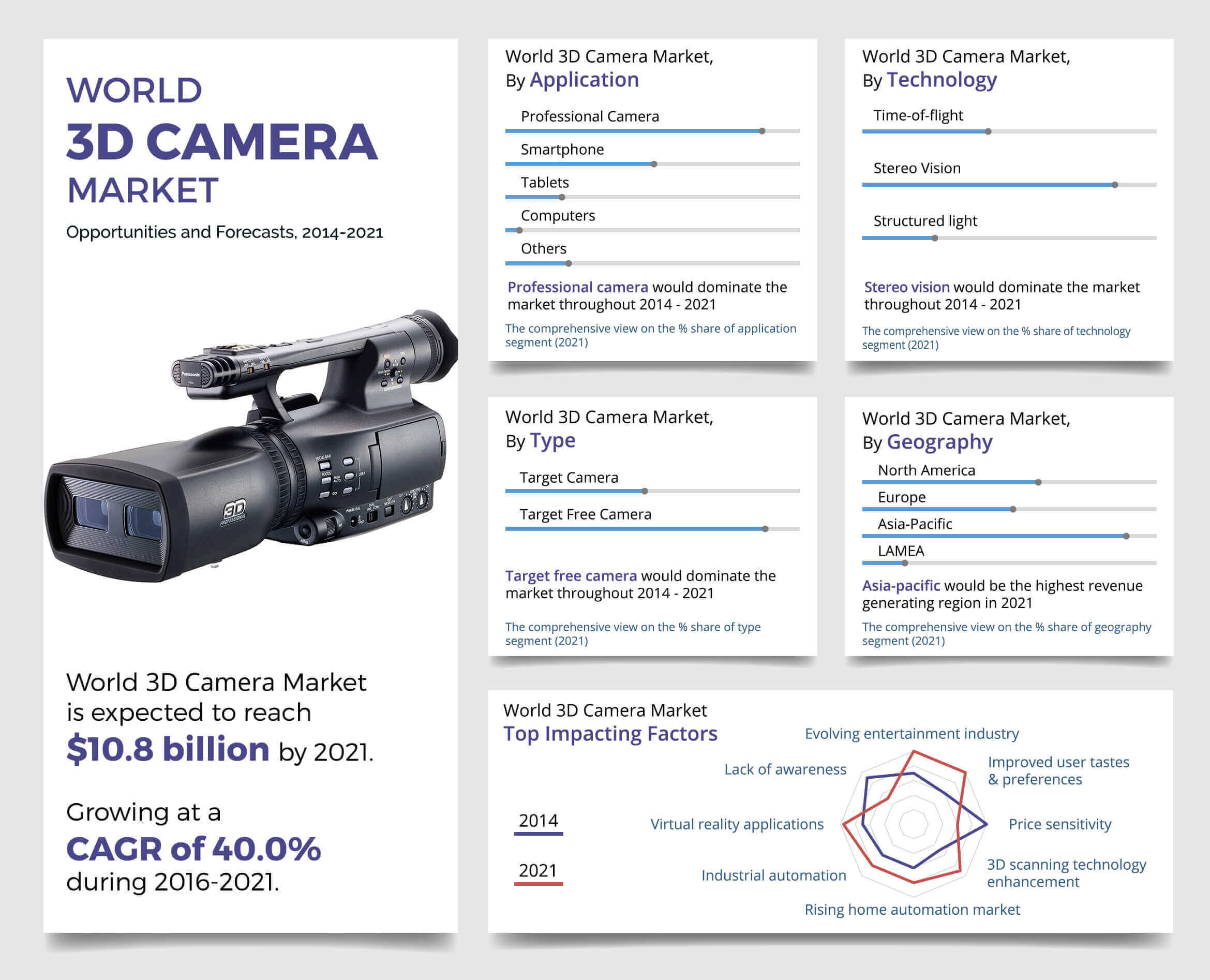 3D Camera Market Size, Analysis & Forecast 2014 - 2021