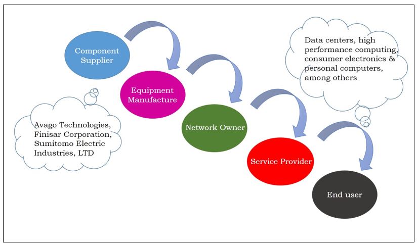 Active Optical Cable Market Size, Industry Forecast - 2022,CAGR 32.7%