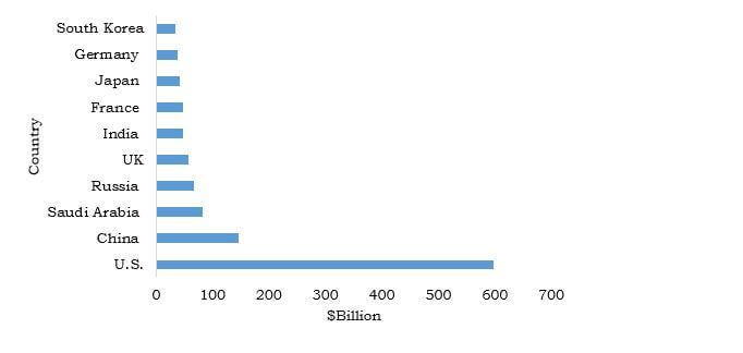 Airborne Fire Control Radar Market Analysis 2014 - 2022