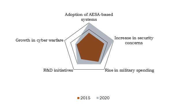 Airborne Fire Control Radar Market Analysis 2014 - 2022
