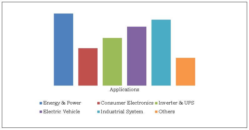 IGBT Market Size & Application | Device | Switch | Transistor