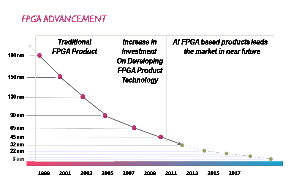 Artificial Intelligence (AI) and FPGA: Gaining popularity among ...