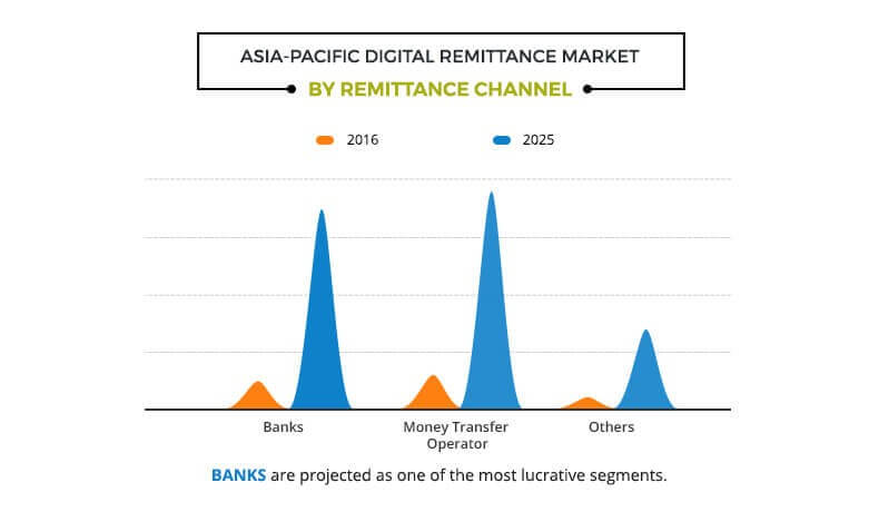 Asia-Pacific Digital Remittance Size, share, and industry analysis â€“ 2025