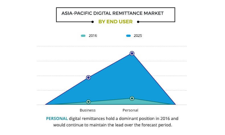 Asia-Pacific Digital Remittance Size, share, and industry analysis â€“ 2025