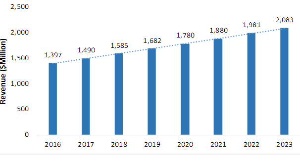Asia Pacific IVD Market Size & Share | Growth Analysis and Trend 2023