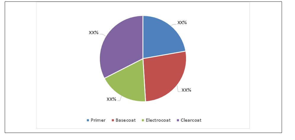 Automotive OEM Coatings Market by Type & Coating Layer