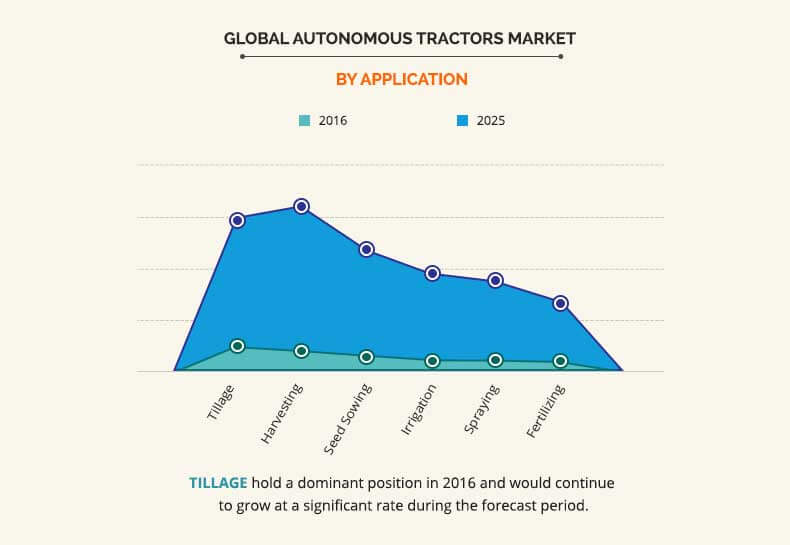 Autonomous Tractors Market Size, Share and Industry Analysis | 2025