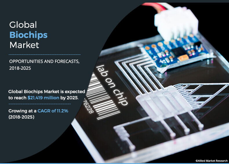 Biochips Market Size, Share, Trends and Growth Analysis - 2023