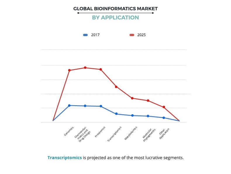 Bioinformatics Market Size, Share and Trends | Industry Forecast 2025