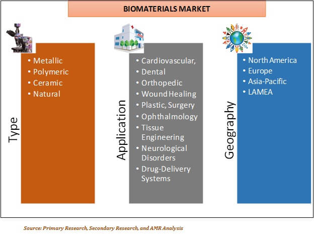 Biomaterials Market Size, Industry Analysis & Forecast 2022