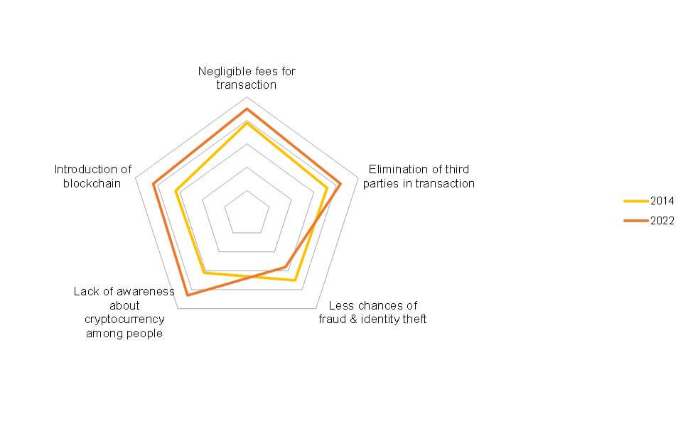 Blockchain Distributed Ledger Market Size by Type, End-User