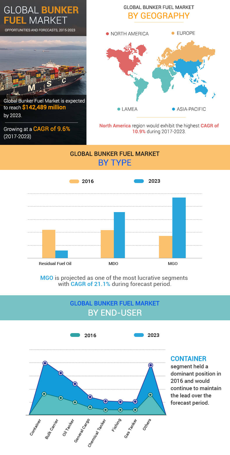 Bunker Fuel Market Size & Share by Type | Industry Analysis