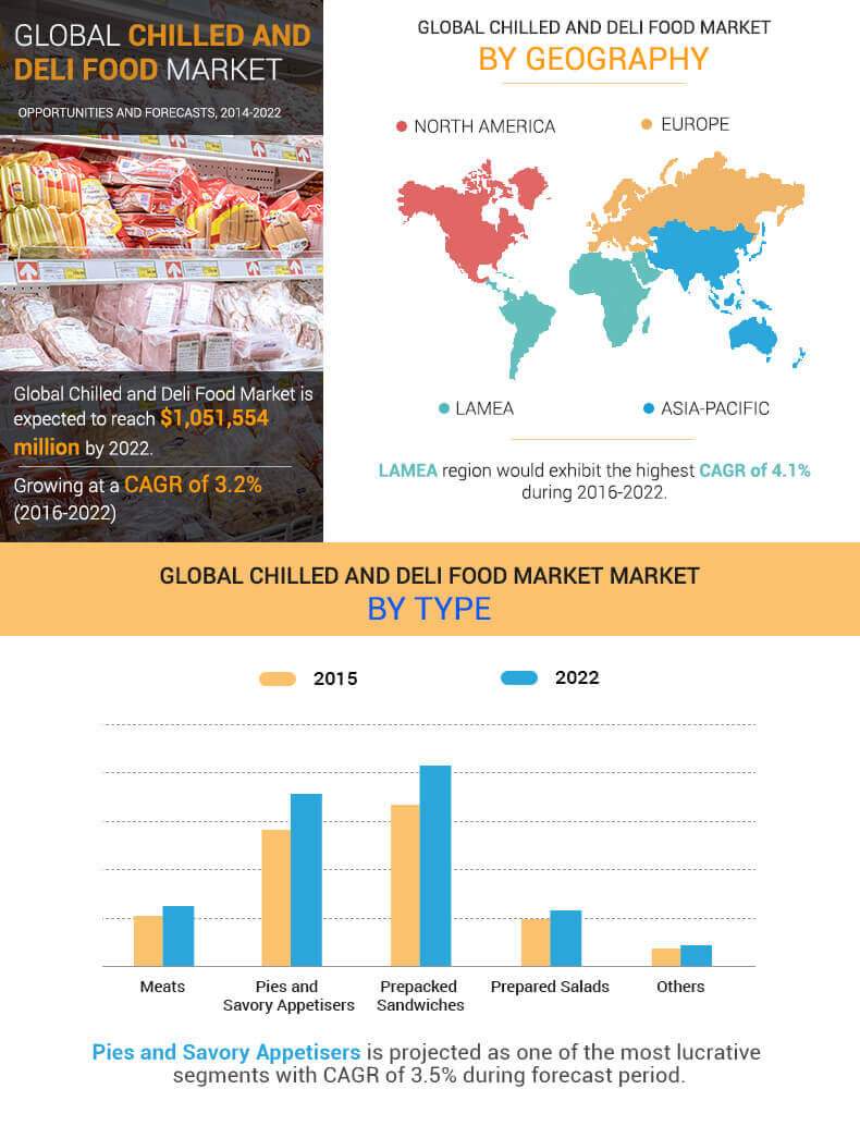 Chilled and Deli Foods Market by Types & Industry Analysis