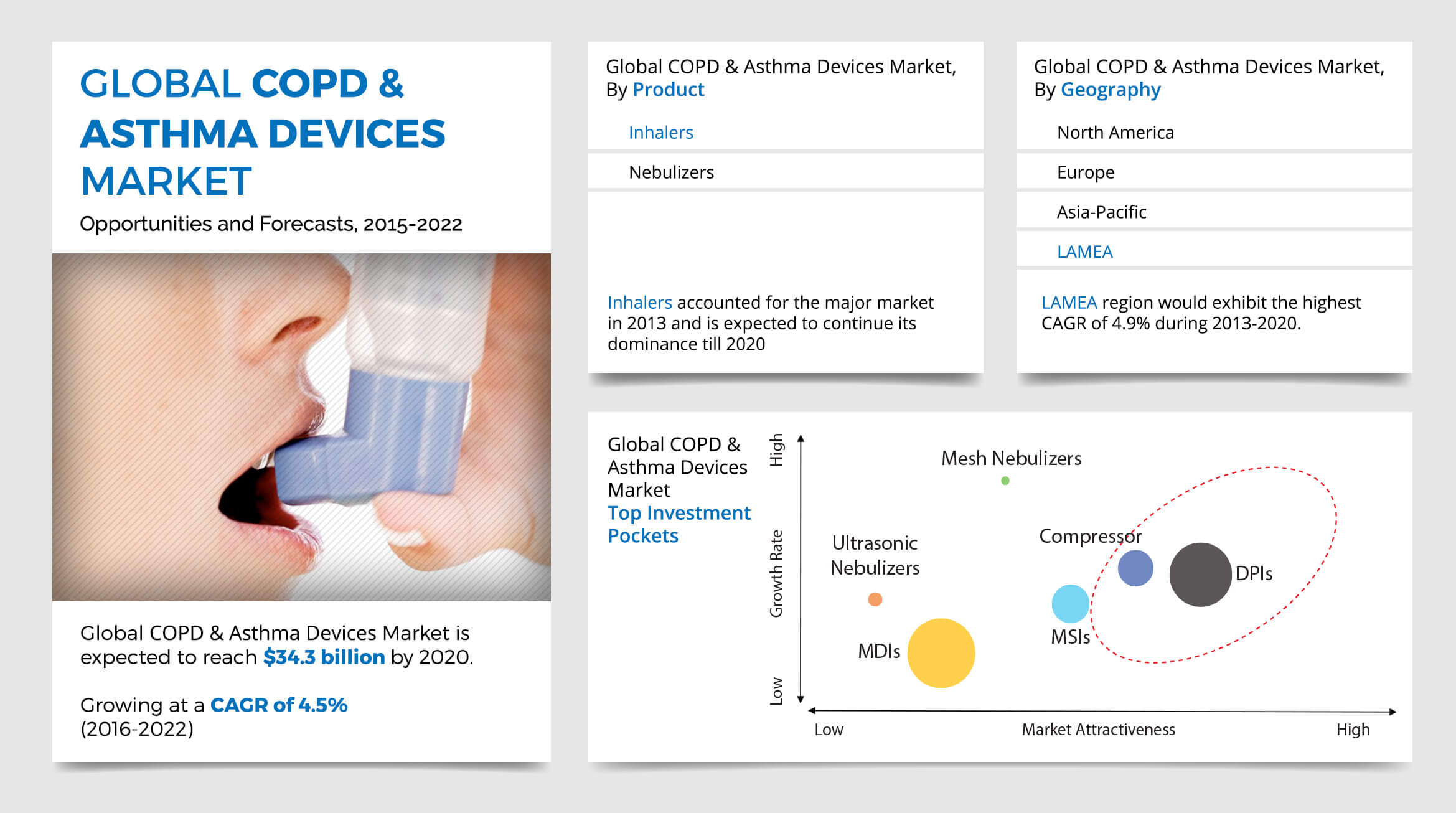 COPD and Asthma Devices Market by Inhalers Type - 2022
