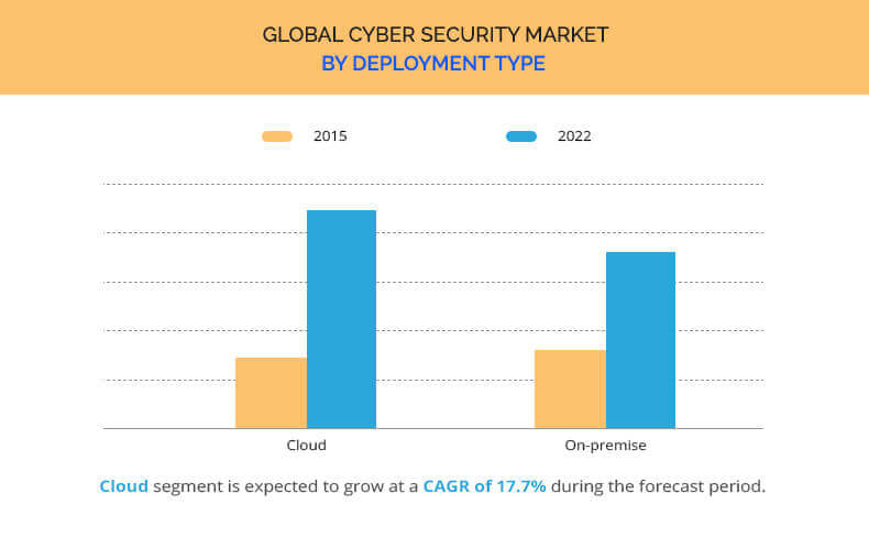 Cyber Security Market Size, Share & Trends | Industry Analysis, 2022