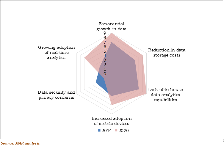 Data Analytics Outsourcing Market Size, Share and Forecast by 2020