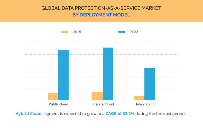 Data Protection as a Service (DPaaS) Market Forecast - 2022
