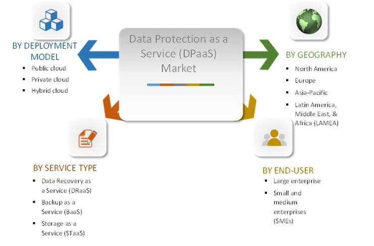 Data Protection as a Service (DPaaS) Market Forecast - 2022