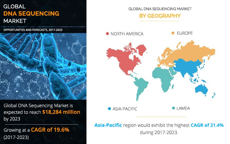DNA Sequencing Market: Opportunity and Forecast, 2017- 2023