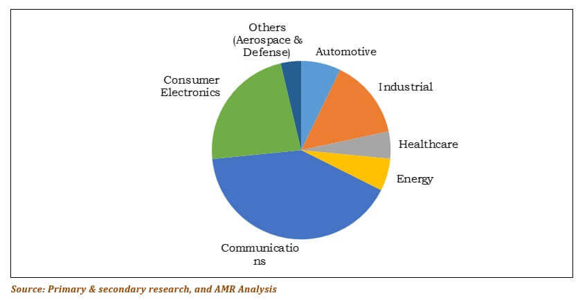 Embedded Computing Market Segments and Statistics | Forecast - 2022