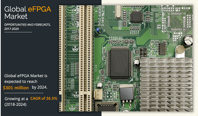 Embedded FPGA Market Size, Share and Forecast- 2025 | AMR