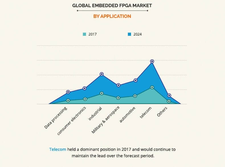 Embedded FPGA Market Size, Share and Forecast- 2025 | AMR