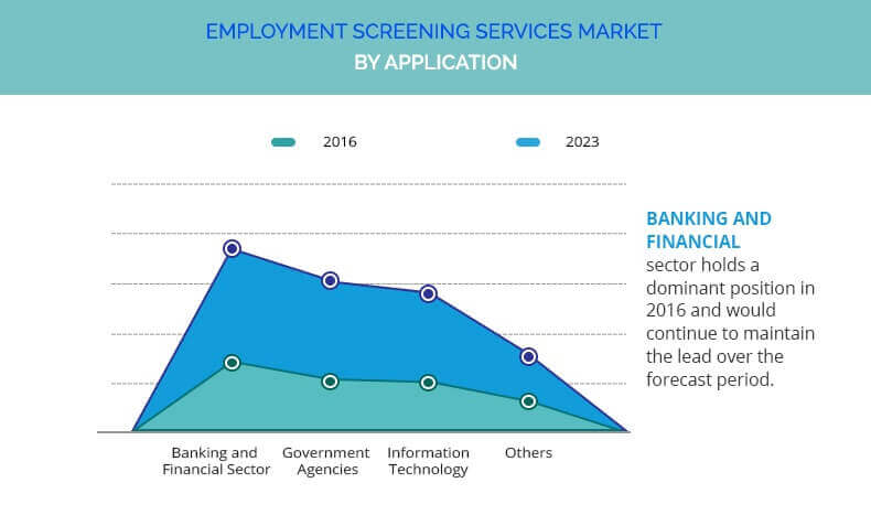 Employment Screening Services Market Size and Share | Analysis 2023