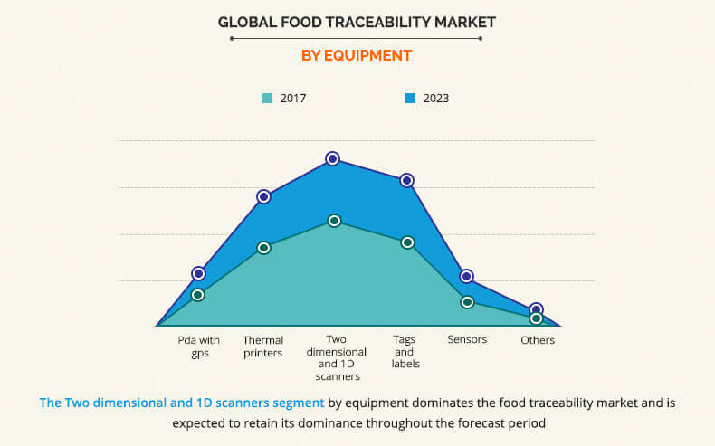 Food Traceability Market by Equipment, Technology & Application
