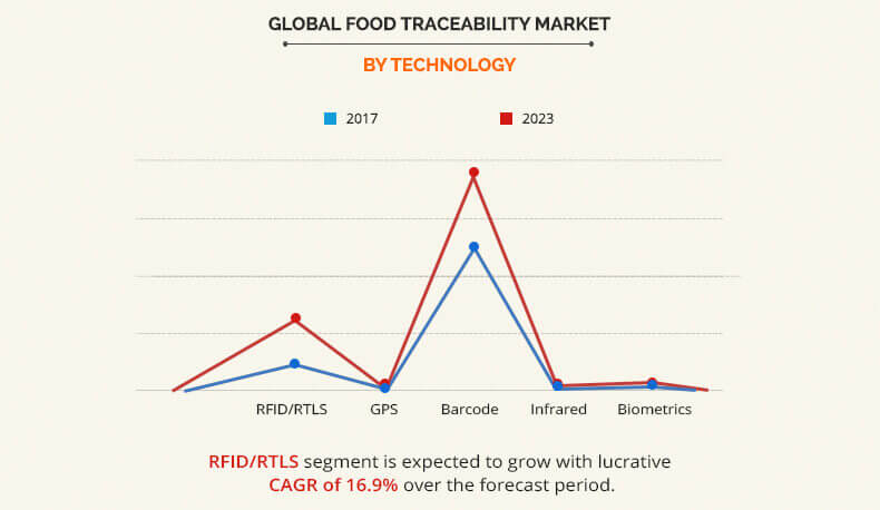 Food Traceability Market by Equipment, Technology & Application