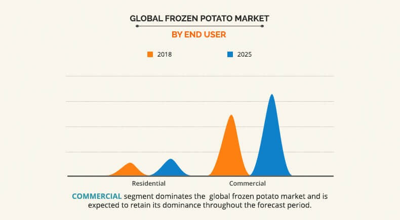 Frozen Potato Market Size, Share and Growth | Industry Forecast - 2025