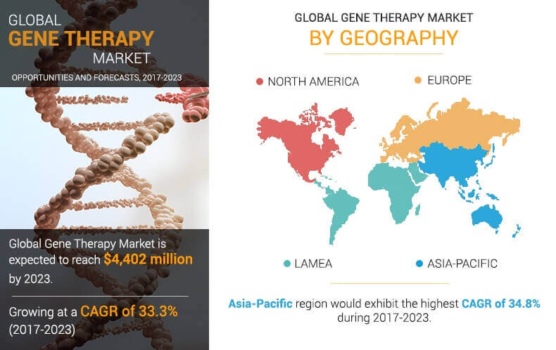 Gene Therapy Market Size, Share, Trends | Industry Analysis 2023