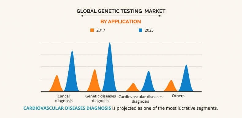 Genetic Testing Market Size, Share, Trends and Industry Analysis 2025