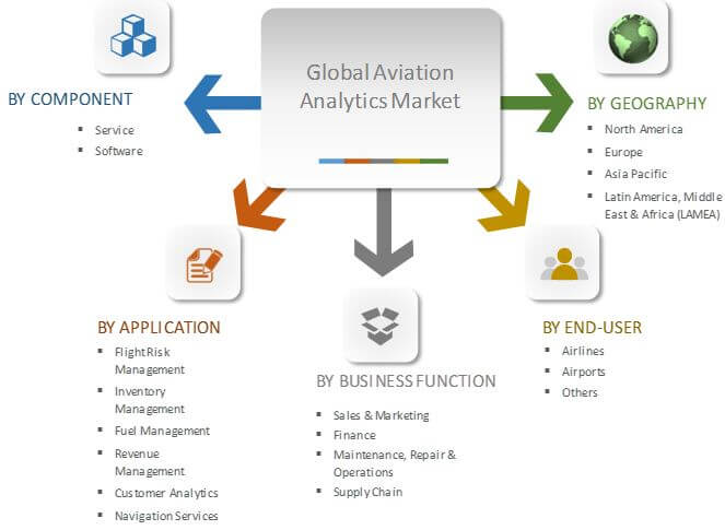 Aviation Analytics Market by Application and End User | 2023