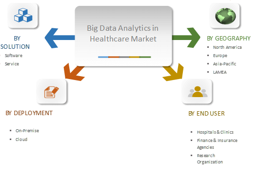 Big Data Analytics in Healthcare Market Size, Share | Industry Analysis