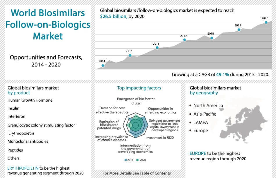 Global Biosimilars Market, Size, Share, Biosimilars industry