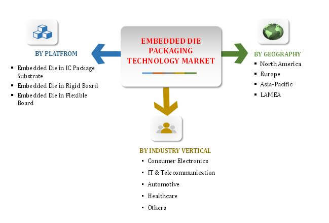Embedded Die Packaging Technology Market Size, Share, and Forecast