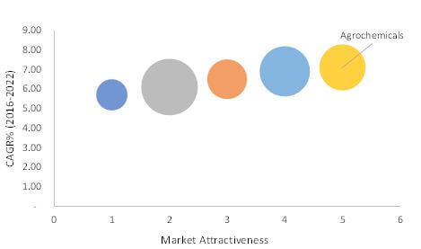 Hydrazine Market 2022, Companies - Arkema Inc, Bayer AG, Fisons plc